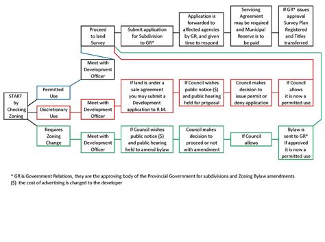 Subdivision Flow Chart Rm Of Estevan