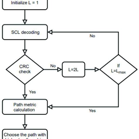 Adaptive Scl Decoder Flowchart Download Scientific Diagram