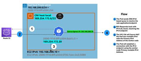 The Journey To Ipv6 On Amazon Eks Implementation Patterns Part 2