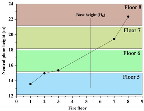 The Height Of Neutral Plane Under Various Fire Positions Download Scientific Diagram