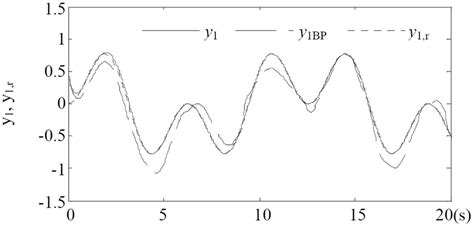 adaptive fuzzy dynamic surface control method for time delay