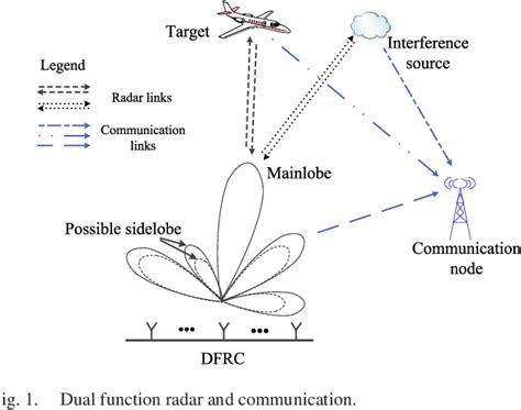 Figure 1 From Transmit Receive Beamforming For Mimo Ofdm Based Dual