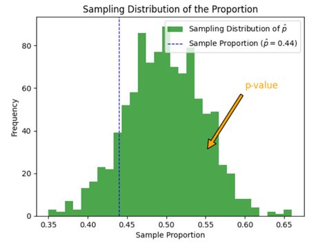 One Sample Hypothesis Testing Proportions Tutorial Sophia Learning