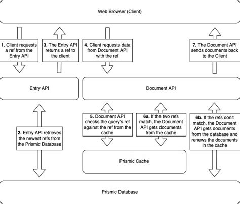 Contentful Vs Prismic Which Headless Cms Is Best Buttercms