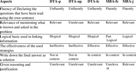 Indicator For Problem Solving Behaviour [1] Download Scientific Diagram