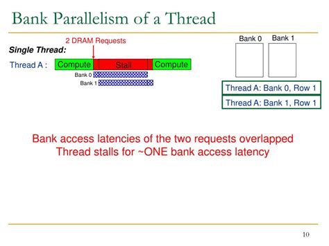 Ppt Parallelism Aware Batch Scheduling Enhancing Both Performance And Fairness Of Shared Dram