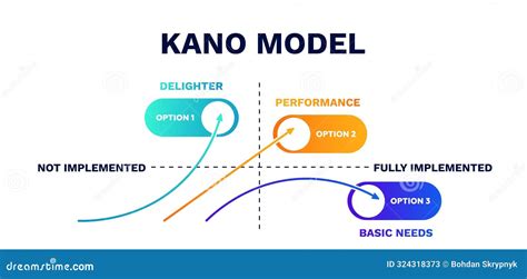 Kano Model Vector Illustration Labeled Educational Prioritizing Approach
