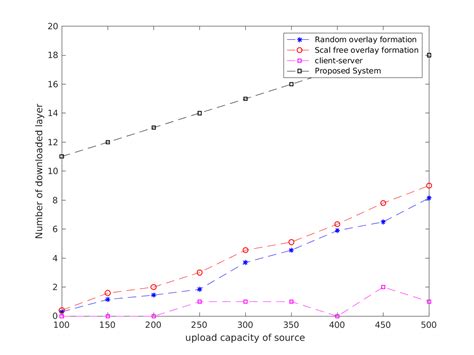 实时视频流的对等网络中的最优流量分配（matlab代码实现） Csdn博客
