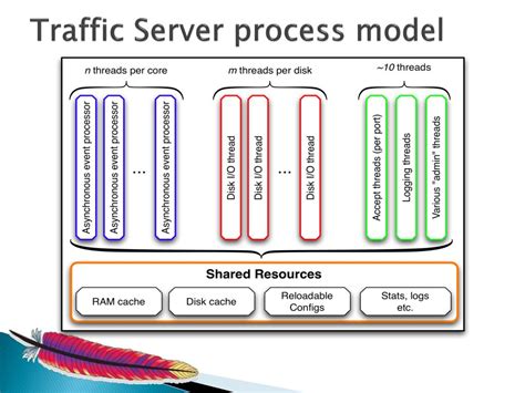 PPT Apache Traffic Server PowerPoint Presentation Free Download ID