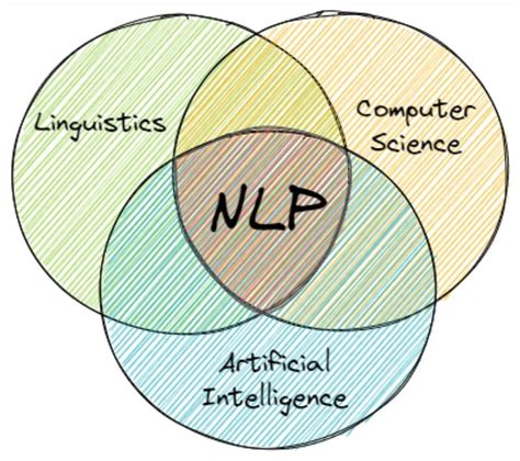 What Is Nlp Where Is It Used And Which Libraries Are More Preferred