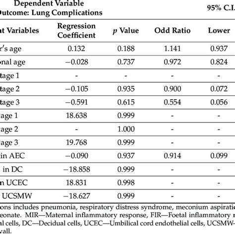 logistic regression analysis with lung complications as the dependent