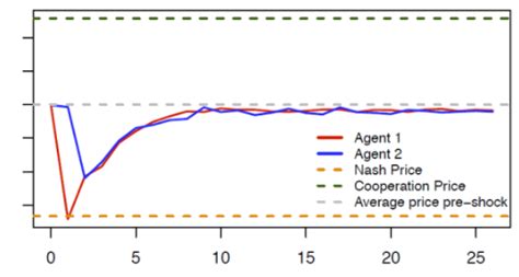 Racionalidad Algoritmos de precios aprenden solitos a hacer colusión Economía del Software