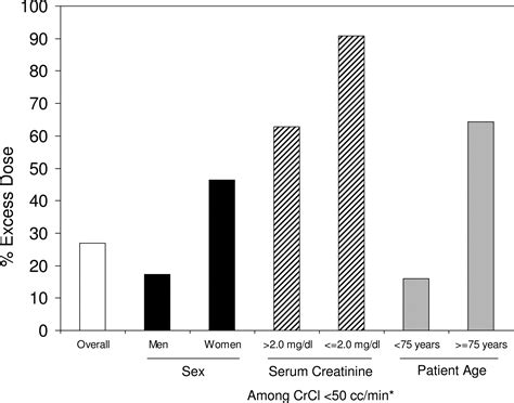Sex Differences In Major Bleeding With Glycoprotein Iib Iiia Inhibitors Circulation