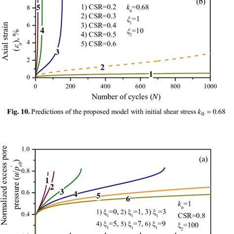 predictions of the proposed model with different values of 1 download