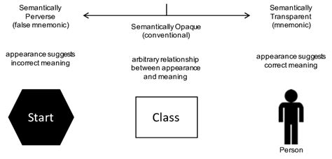 Semantic Transparency Is A Continuum Adapted From 60 Download