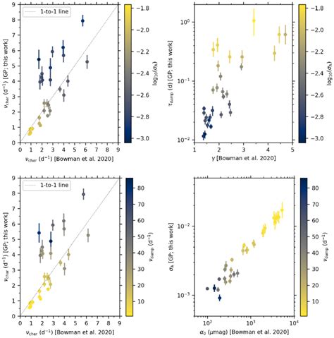 Comparison Of Gp Regression Parameters Determined In This Work And