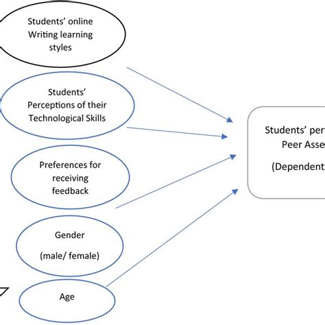 Dependent And Predictor Variables Download Scientific Diagram