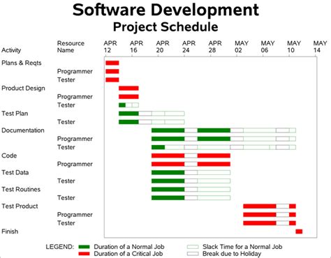 example 4 24 resource driven durations and resource calendars sas or