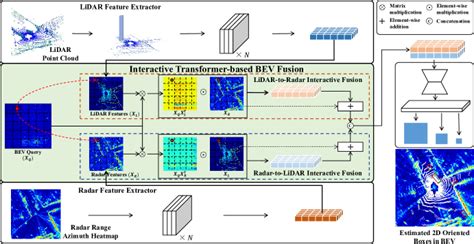 [2211 06108] Ralibev Radar And Lidar Bev Fusion Learning For Anchor Box Free Object Detection