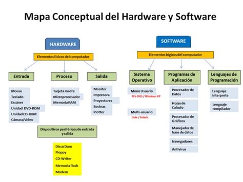 Computacion Karenorly Mapa Conceptual De Hardware Y S