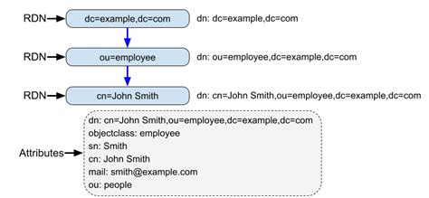 What Are The Differences Between Ldap And Active Directory