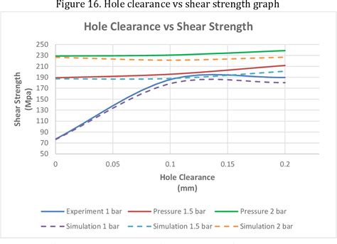 Figure 16 From Simulation Analysis Of Riveted Joint Specimen With
