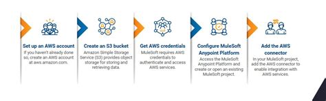 How To Store Data With Mulesoft And Aws Rootstack