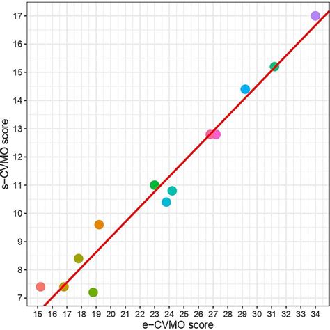 Extended Critical View Of The Myopectineal Orifice Score Download