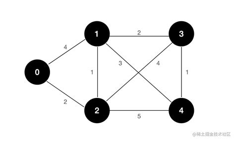 最短路径算法 掘金