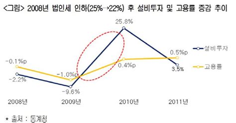 경기침체 본격화하는데 경제6단체 법인세 인하법안 통과 호소