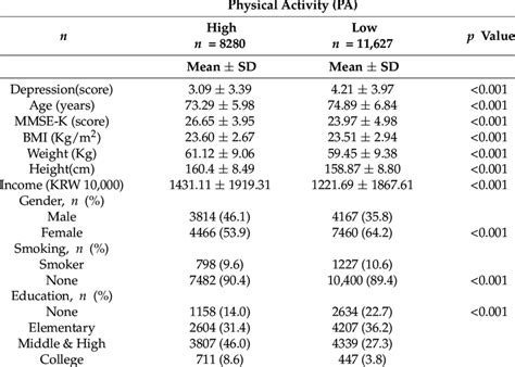 Comparison Of Variables Following Physical Activity Download