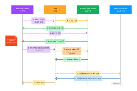 로그인 기능 통째로 구현해보기 1 Oauth편