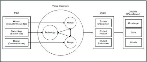 Synchronous Virtual Classroom Systemic Model Download Scientific Diagram