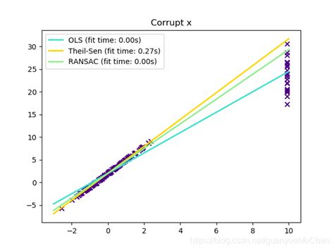 不受异常值（outlier）影响的线性回归（linear Regression）方案median 回归算法 Csdn博客