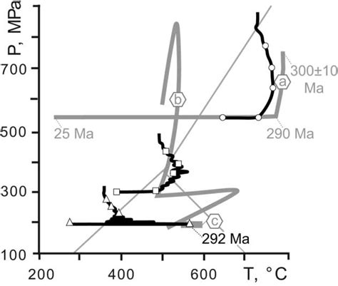 Temperature Time T T And Pressure Temperature P T Diagrams