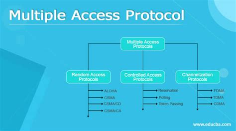 Multiple Access Protocol Complete Guide On Multiple Access Protocol