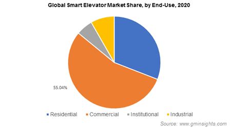 Smart Elevator Market Size Statistics Global Report 2021 2027