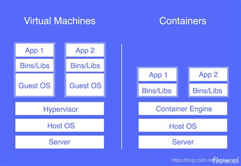 Linux虚拟化和容器：virtualbox，kvm，xen，lxc和docker Lxd容器运行kvm Csdn博客