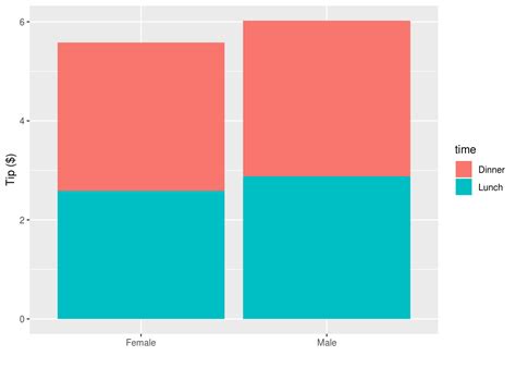 Layered Graphics With Ggplot Just Enough R