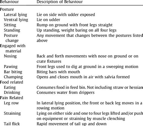 Ethogram Of Sow Behaviour Observed 18 H Prior To Farrowing And During