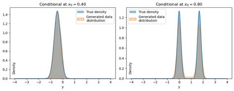 Nonparametric Estimation Of Conditional Probability Distributions Using