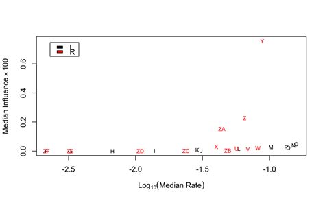 influence plot for text scaling models — textplot influence quanteda