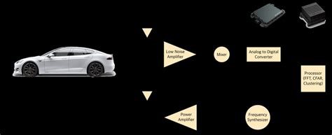Radar Sensor Processing Pipeline Download Scientific Diagram