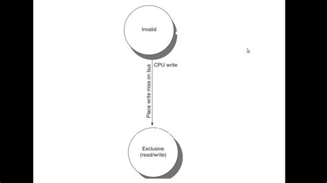 write invalidate protocol msi esi youtube
