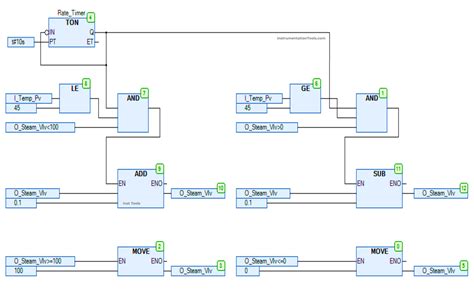 plc fbd example for tank liquid heating control by steam flow