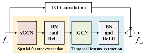 2s Gatcn Two Stream Graph Attentional Convolutional Networks For