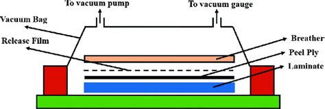 9 Representation Of Vacuum Bagging Process Download Scientific Diagram