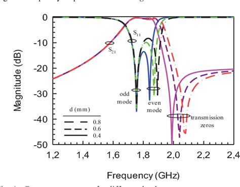 figure 2 from design of fourth order dual mode microstrip filter by