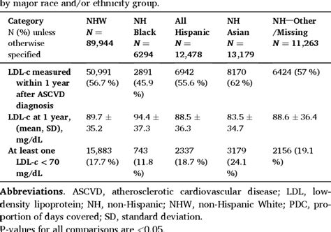 Table 1 From Patterns And Gaps In Guideline Directed Statin Use For Atherosclerotic