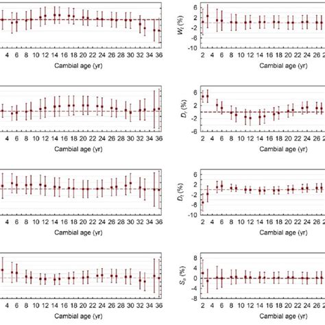 Three Dimensional Visualization Of Tree Specific Temporal Developmental Download Scientific